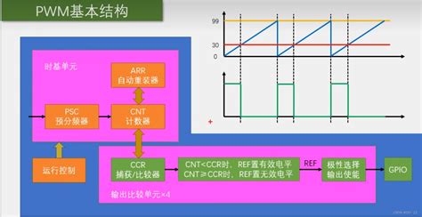 stm32——tim输出比较 寄存器 cnt csdn博客