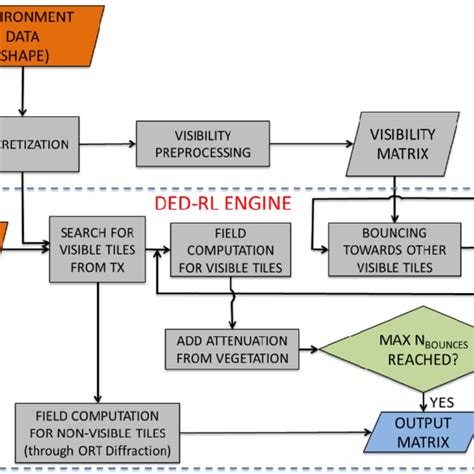 simplified scheme and computation flow of the ded rl algorithm download scientific diagram
