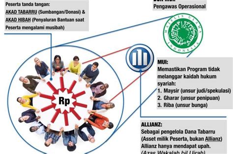 Inilah Perbedaan Asuransi Syariah Dan Konvensional Allianz Syariah