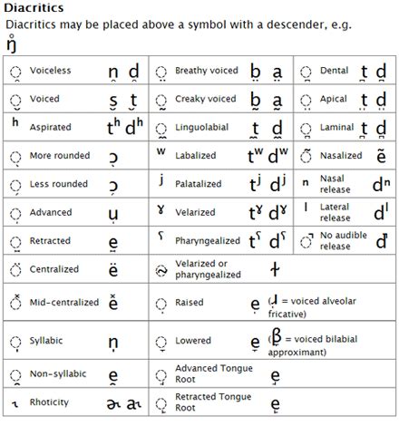 International Phonetic Alphabet Ipa Copy And Paste Charts Keyboards