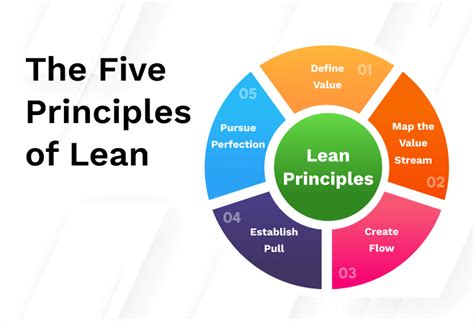 The Five Principles Of Lean How To Implement Them