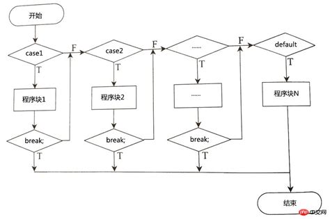 php使用switch语句编写程序 php控制语句之“switch”语句实例详解 csdn博客