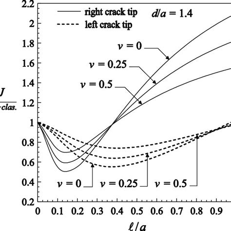 variation of the ratio of j integrals in couple stress theory and in download scientific
