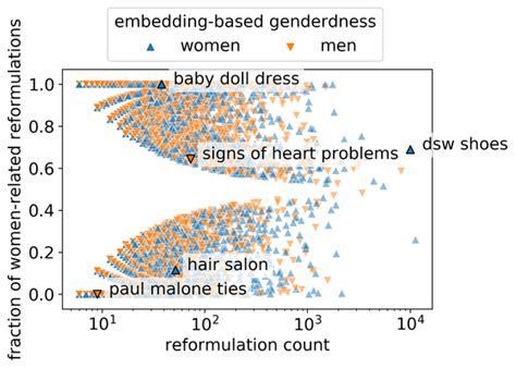 michael ekstrand patterns of gender specializing query reformulation