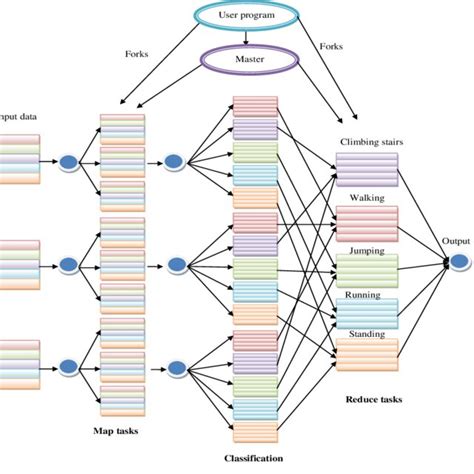 mapreduce framework for big data analytics download scientific diagram