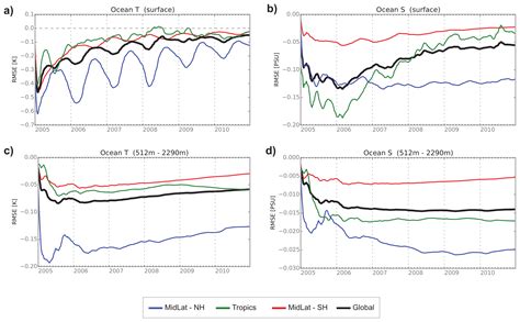 npg review article towards strongly coupled ensemble data assimilation with additional