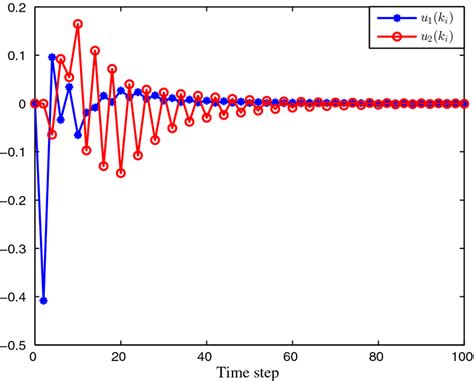 the trajectories of the predictive control input determined by theorem 2 download scientific