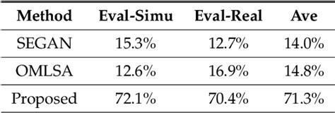 table 2 from speech enhancement using generative adversarial network by distilling knowledge