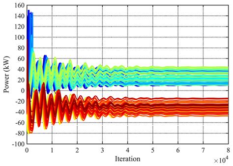 energies free full text fully distributed optimal economic dispatch for microgrids under