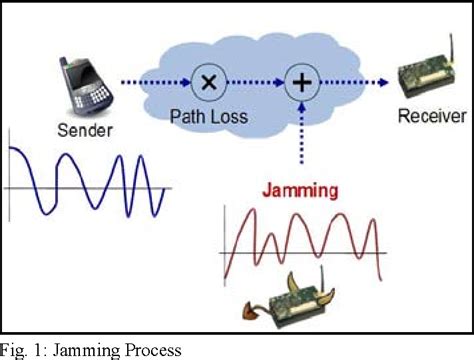figure 1 from preventing jamming attacks in wireless sensor networks through cryptography