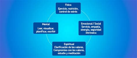Qu Son Las Cuatro Dimensiones Del Ser Humano Escuela Particular