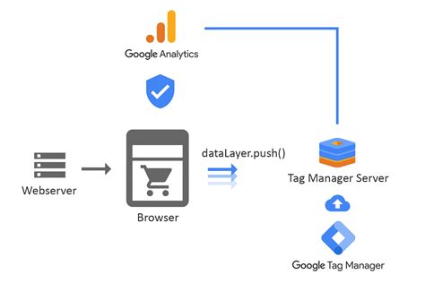 Tag Manager Server Server Side Google Analytics Tracking Incl