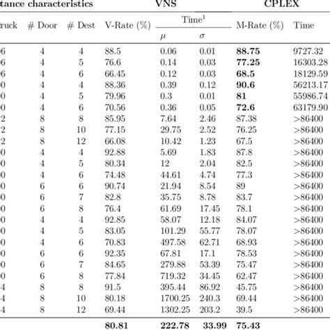 computational results first data set balanced load download table