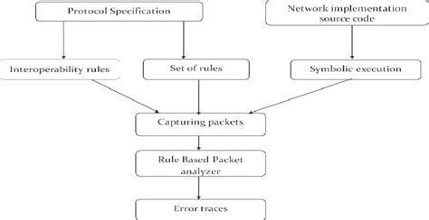 system architecture the major steps are 1 defining packet rules download scientific diagram