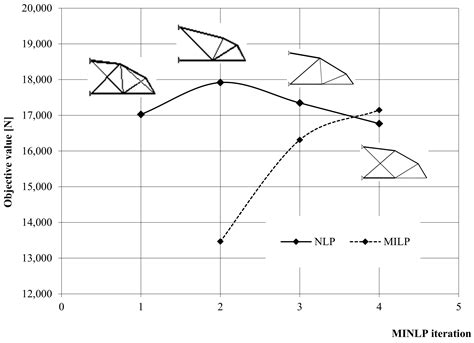 applied sciences free full text the minlp approach to topology shape and discrete sizing