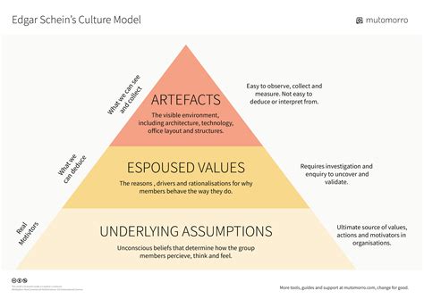 Catholic Culture The Edgar Schein Model Analysis Of The Pre And Post