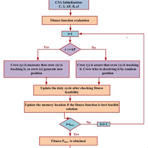 flowchart of improved crow search algorithm download scientific diagram
