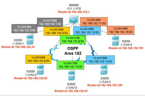 Ospf