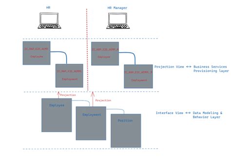 A Practical Guide To Abap Rap Part Integrtr
