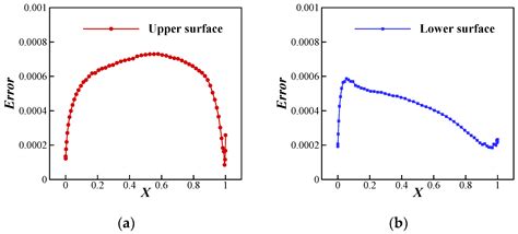 aerospace free full text fast inverse design of transonic airfoils by combining deep