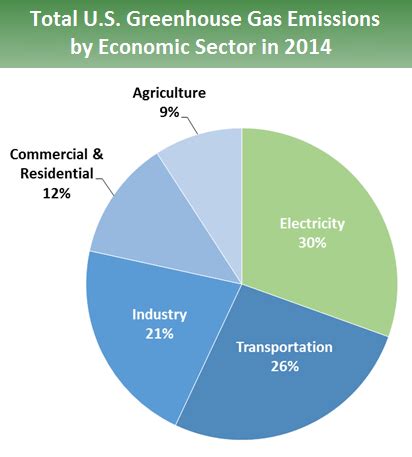 Sources Of Greenhouse Gas Emissions Greenhouse Gas Ghg Emissions