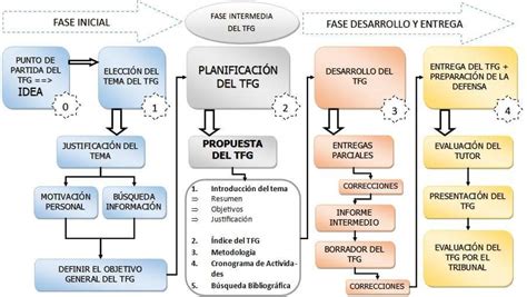 Estructura Del Tfg Partes Y Consejos Para Su Elaboraci N Mobile Legends