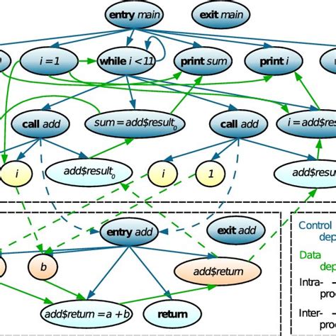 codesurfer s system dependence graph of an example source code [4] the download scientific
