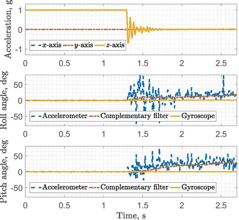 attitude estimation results in microgravity download scientific diagram