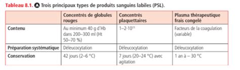 Transfusion Sanguine Cartes Quizlet