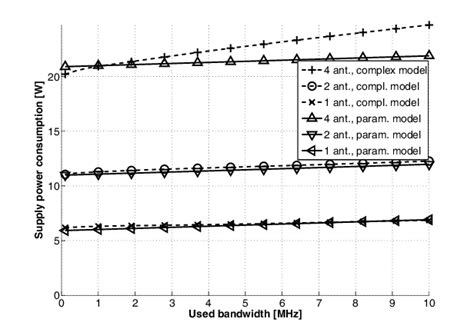 comparison of the parameterized with the complex model [13] power download scientific diagram