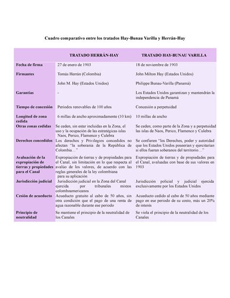 Historia Pactos Desarrollo Cuadro Comparativo Entre Los Tratados De
