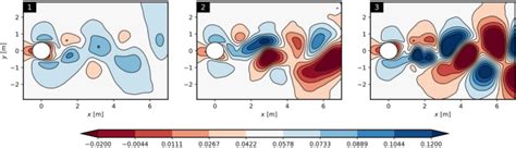 figure 1 from deep neural networks for nonlinear model order reduction of unsteady flows