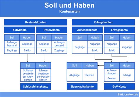 Kontenplan Definition Erkl Rung Beispiele Bungsfragen