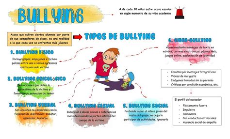 Mapa Conceptual del Bullying mariana sofia ynjante peña uDocz