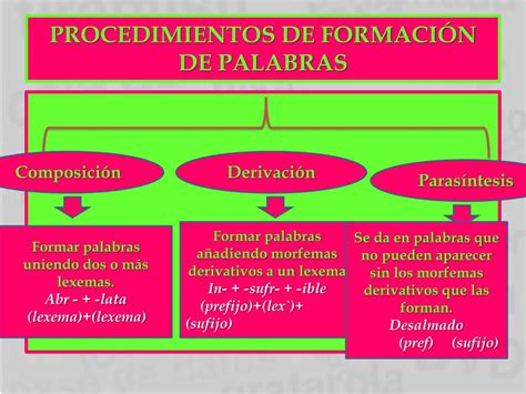 Ejemplos De Palabras Con Derivacion Composicion Y Parasintesis Nuevo