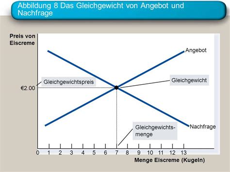 Angebot und Nachfrage I Wie Märkte funktionieren ppt video online