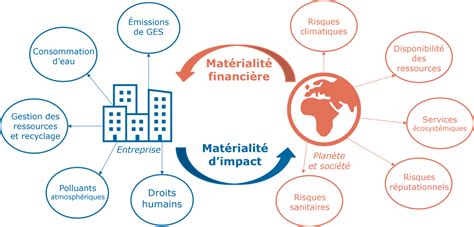 CSRD Comment faire son analyse de double matérialité EcoAct
