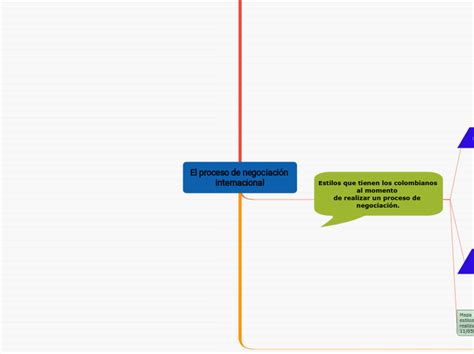 El proceso de negociación internacional Mind Map