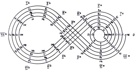 periodic table of finite simple groups periodic table timeline