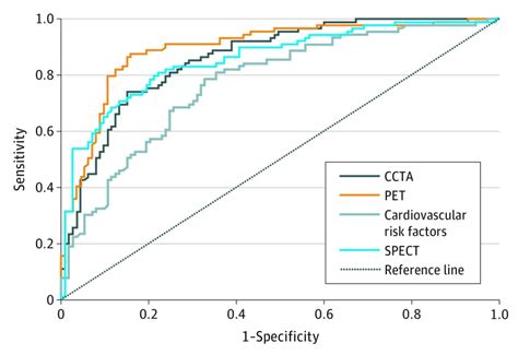Comparison Of Coronary CT Angiography SPECT PET And Hybrid Imaging