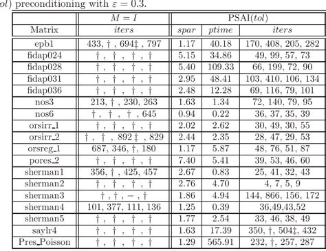 table 1 from robust selection criteria for dropping tolerances in power sparse approximate