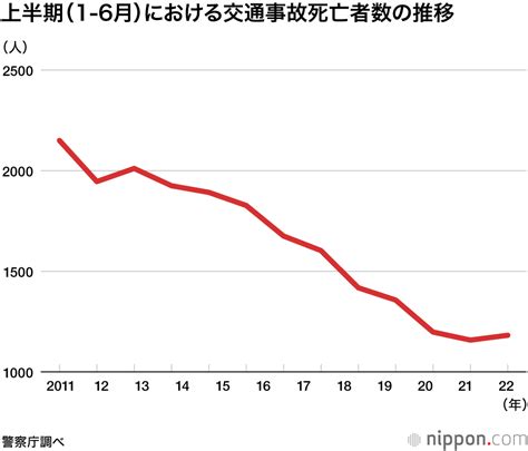 2023年上半期の交通事故死者1182人10年ぶりに増加 nippon