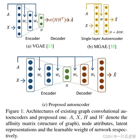 对称图自编码器 symmetric graph convolutional autoencoder for unsupervised graph representation learning