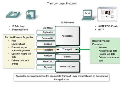 transport layer iso osi tcp ports udp datagram
