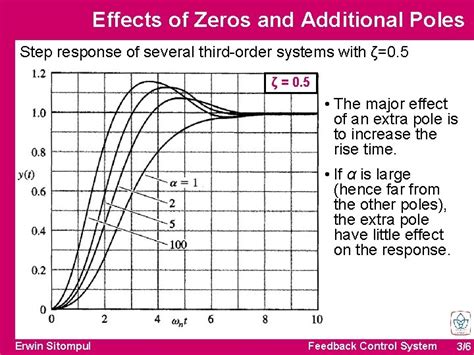 Chapter 3 DYNAMIC RESPONSE Feedback Control System Dr