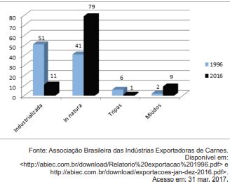 AIO Observe O Grafico A Seguir Brasil Percentual De