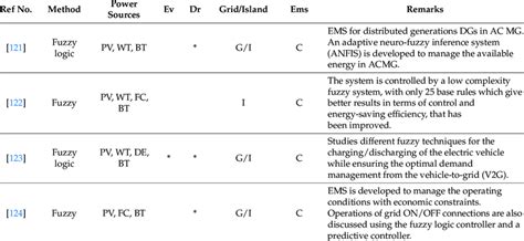 a review on fuzzy and ann based applications in ems download scientific diagram