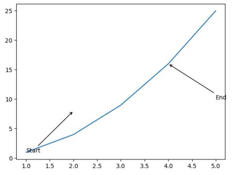 matplotlib annotate how matplotlib