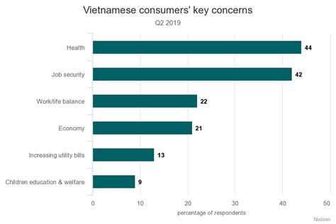 Health Top Concern Now For Vietnamese Nielsen
