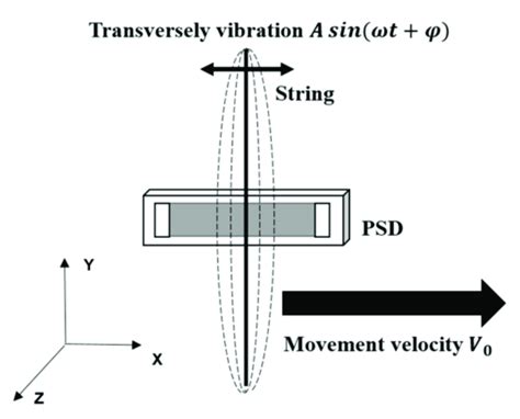 a schematic showing a vibrating string moving across a psd download scientific diagram